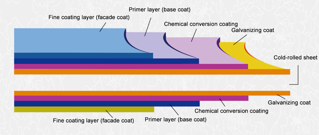 China Color Prepainted Steel Coil factory and manufacturers | Lueding
